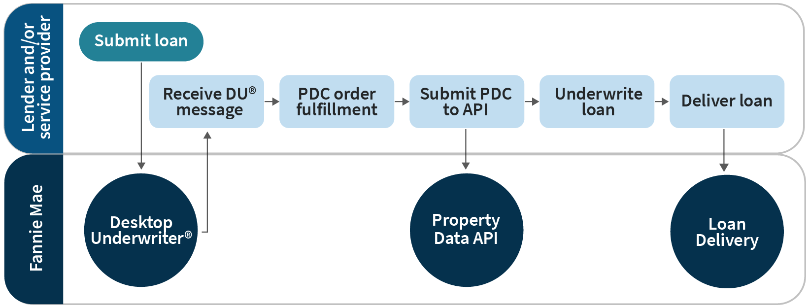 Value Acceptance + Property Data | Fannie Mae